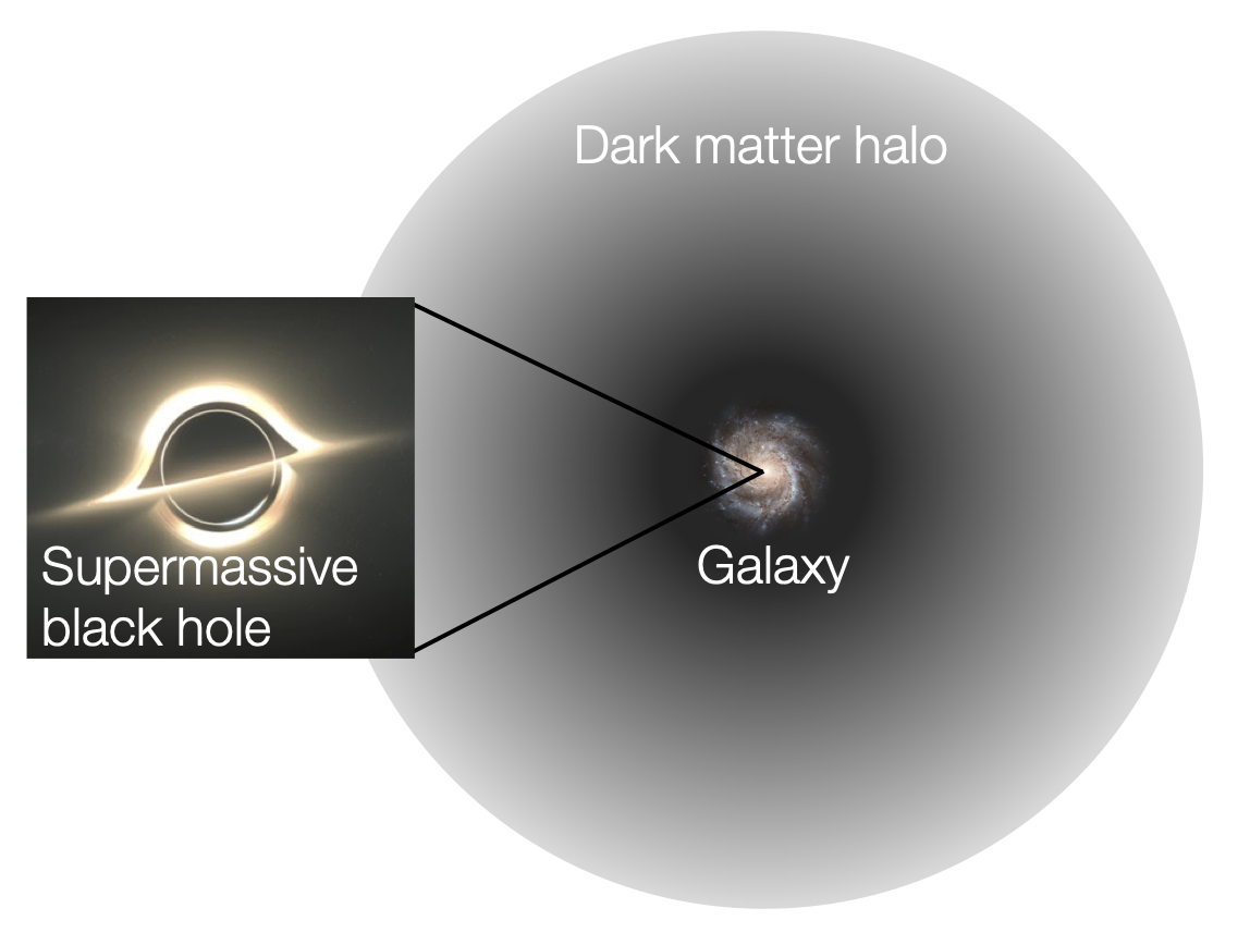Dark Matter Halo Size